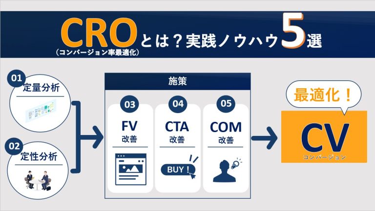 CRO（コンバージョン率最適化）とは？実践ノウハウ5選 | Media Theater（メディアシアター）